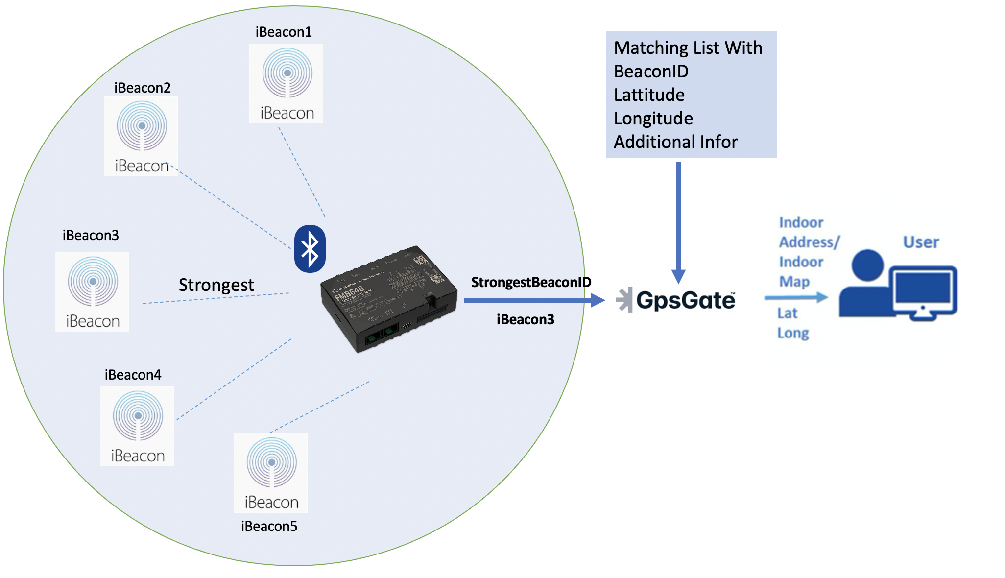 Indoor Position Tracking – GpsGate Support